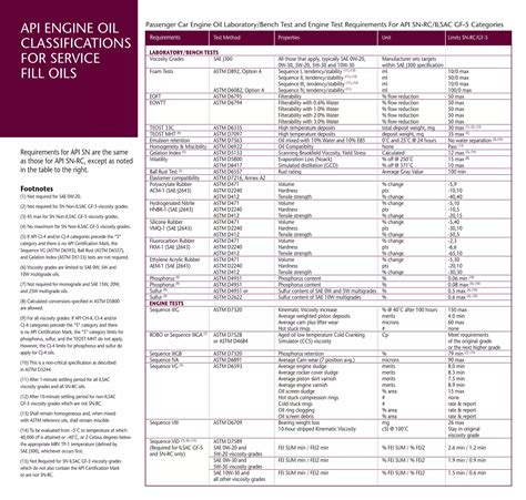 Api Engine Oil Classifications 2010 Pdf