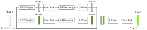 The Structure Of The Feature Amplification Extraction Module The Download Scientific Diagram