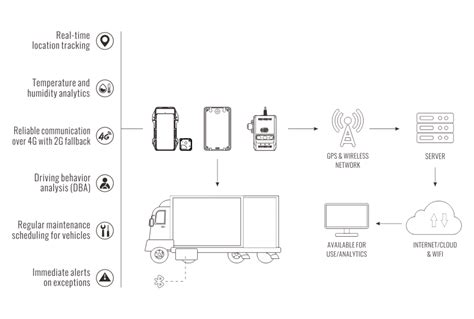 Iot Enabled Cold Chain Management Solution Jimi Iot