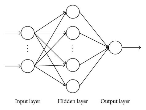 single hidden layer feedforward networks download scientific diagram
