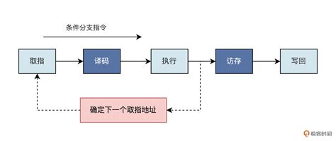 06 手写cpu（一）：迷你cpu架构设计与取指令实现