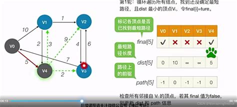 6 4 3最短路径问题 dijkstra算法（迪杰斯特拉） csdn博客
