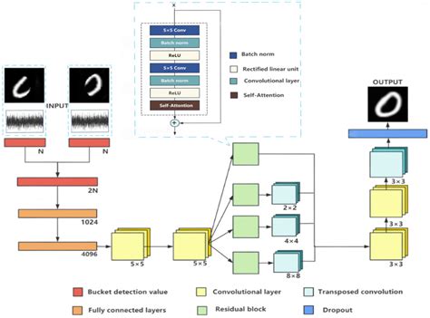 A Dual Path Computational Ghost Imaging Method Based On Convolutional Neural Networks