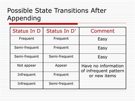 Ppt Incspan Incremental Mining Of Sequential Patterns In Large Databases Powerpoint
