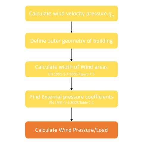 Wind Load Calculation On Walls A Beginners Guide Structural Basics