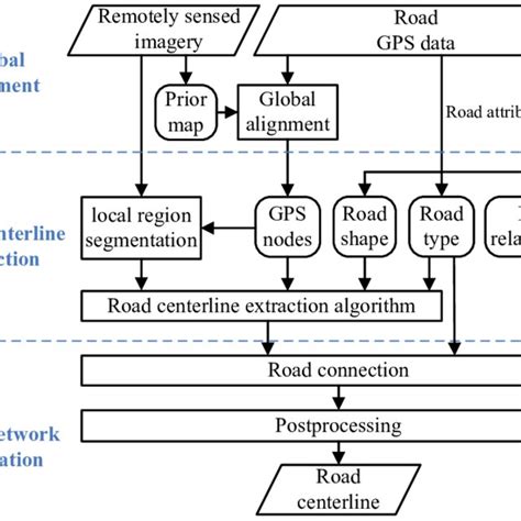 Pdf Automatic Road Centerline Extraction From Imagery Using Road Gps Data