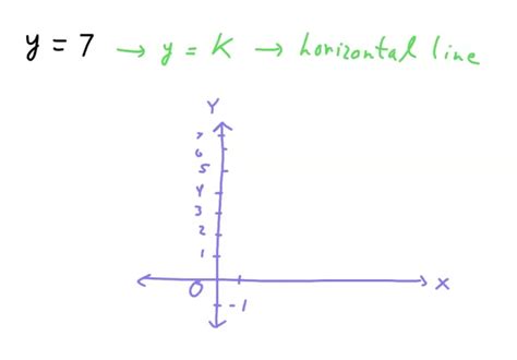 Solvedgraph The Lines Using Any Method Label And Scale The Axes
