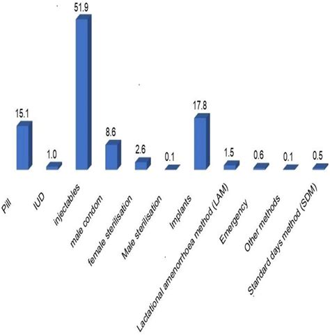 Contraceptive Methods For Women