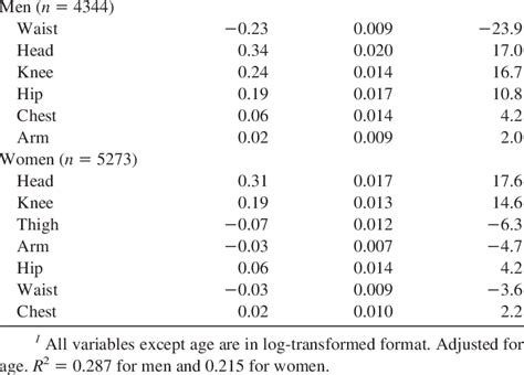 Multiple Log Log Regression Analysis Of Height On Components Of Shape Download Table