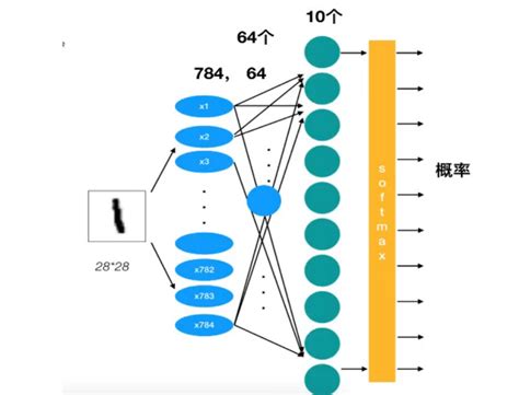 使用pytorch实现softmax回归mnist手写数字识别mnist数据集pytorch Softmax Csdn博客