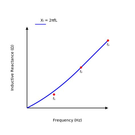 Ac Inductance And Inductive Reactance Tutorials On Electronics Next