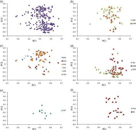 Two Dimentional Plot Pc1 Vs Pc2 Of Principal Coordinate Analysis
