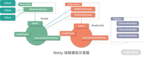 09 Netty 入门，用它做网络编程都说好（上）md