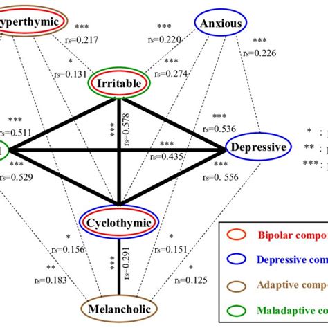 Correlations Among Temperaments Assessed By The Temperament Evaluation Download Scientific