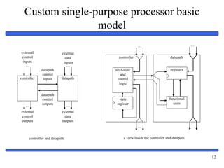 Unit Single Purpose Processors PPTX