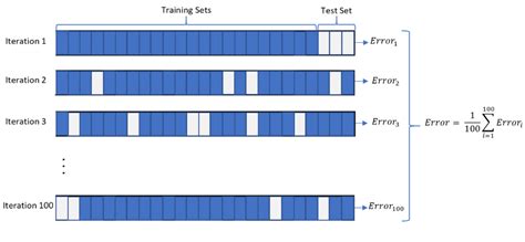 Top Techniques For Cross Validation In Machine Learning Deepchecks