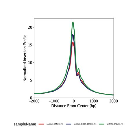 34 Plotting Sample Fragment Size Distribution And Tss Enrichment Profiles Archr Robust And