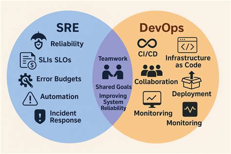 sre vs devops key differences roles and how it works together