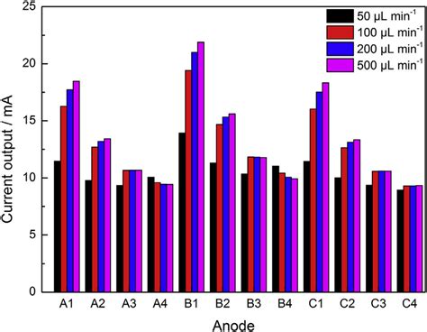 Current Production Of Each Anode At 03 V At Various Flow Rates Download Scientific Diagram