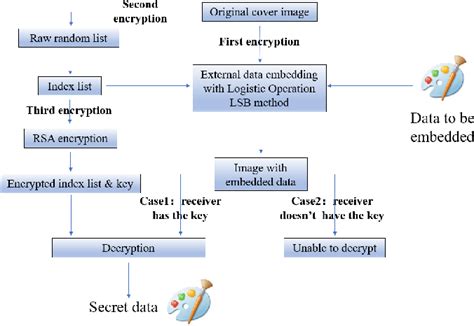 Figure 1 From Image Data Hiding Based On Logical Operation Of Lsb Semantic Scholar