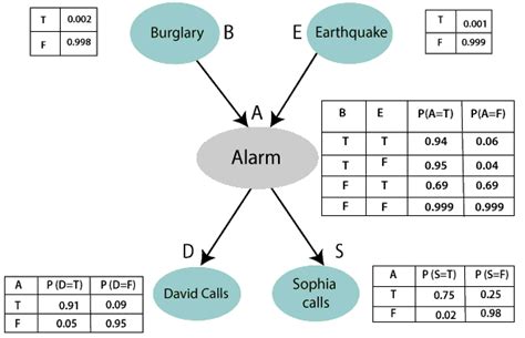 Graphical Models Bayesian Belief Networks Markov Random Fieldsmrfs