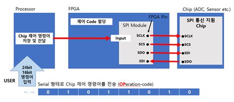 spi interface fpga to chip