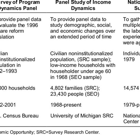 1 Summary Of Three Longitudinal Surveys Download Table