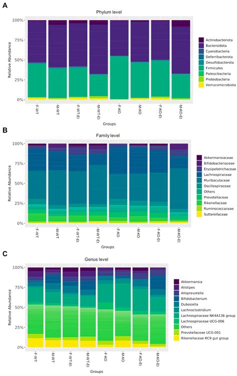 Metagenomics Reveals Sex Based Differences In Murine Fecal Microbiota Profiles Induced By