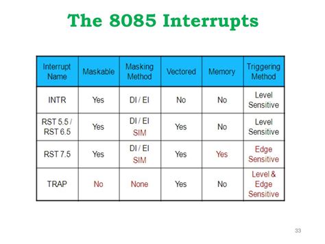 Ppt 8085 Interrupts Powerpoint Presentation Free Download Id4362630