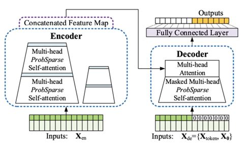 【时序预测】transformer模型在时间序列预测领域的应用人工智能量化实验室 商业新知