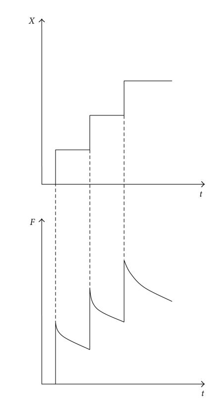Typical Force Response To A Stepwise And Discrete Generation Of Download Scientific Diagram