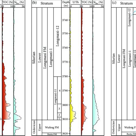 Uth Curve Of Natural Gamma Spectroscopy Logging Of The Wufeng Longmaxi