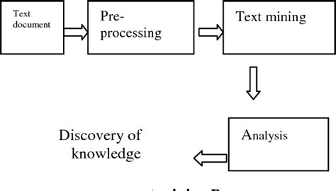 Figure 1 From A Survey On Techniques And Tools Of Text Mining