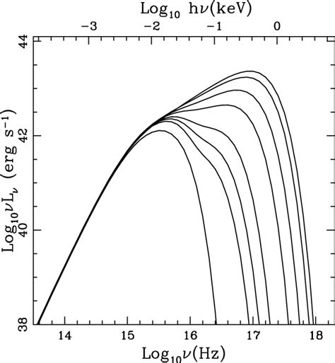 The Spectral Evolution Of The Circumbinary Disk As It Spreads Viscously