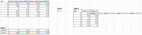 The Step By Step Approach Using K Means Clustering Using Sas By Urvish Shah Analytics Vidhya