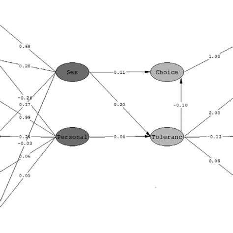 multivariate linear regression models between scores obtained with the