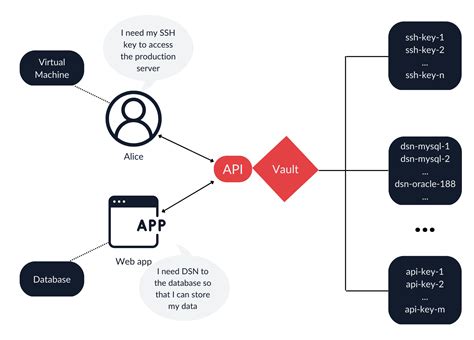 Storing Secrets In Web Applications Using Vaults Securing