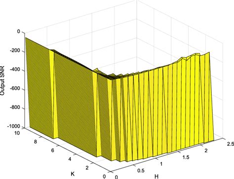 influence of gwo on output snr after optimization of parameters h and k
