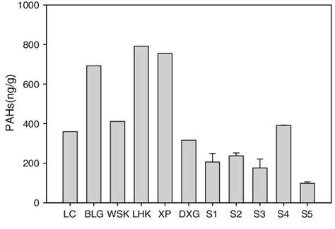 Total Polycyclic Aromatic Hydrocarbon Pah Concentrations In The
