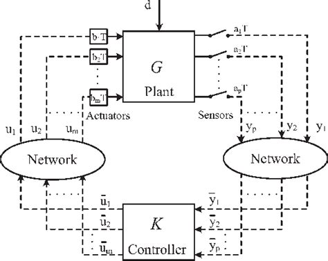 Figure 1 From Multirate Output Feedback Control Of Nonlinear Networked