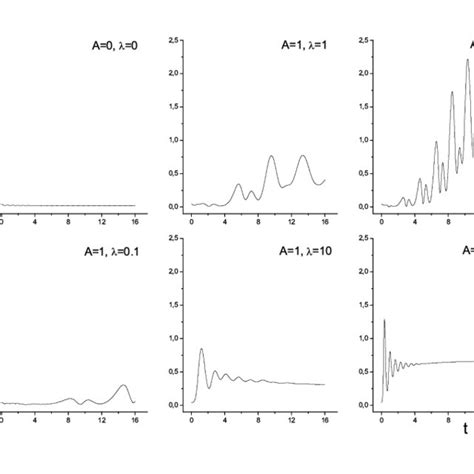 The Standard Deviation Time Evolution Of The Ensemble Average Of The Download Scientific