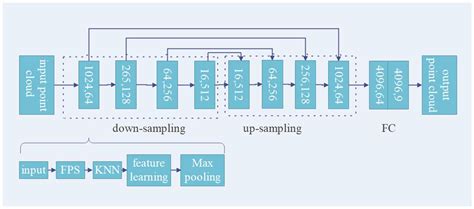 Point Cloud Deep Learning Network Based On Balanced Sampling And Hybrid Pooling