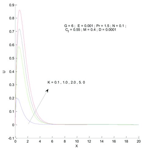 Effect Of Permeability Parameter On Velocity Profile Download