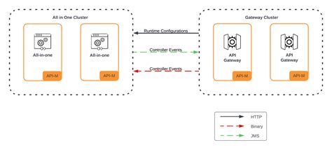 Deployment Patterns Overview Wso2 Api Manager Documentation