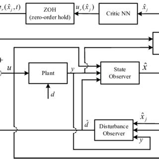 Structure Diagram Of The Closed Loop System Download Scientific Diagram
