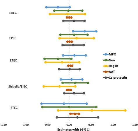 Frontiers Association Of Escherichia Coli Pathotypes With Fecal