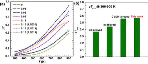 Temperature Dependent Thermoelectric Figure Of Merit A And Its