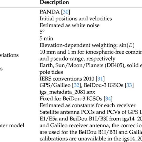 Summary Of Precise Orbit Determination Strategies Download Scientific Diagram