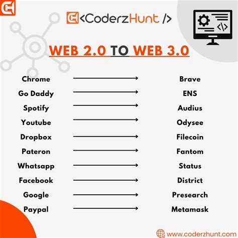 Coderzhunt On Linkedin Coderzhunt Codingthefuture Web Web2 Web3