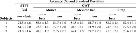 Average Classification Accuracy And Standard Deviation For Bci